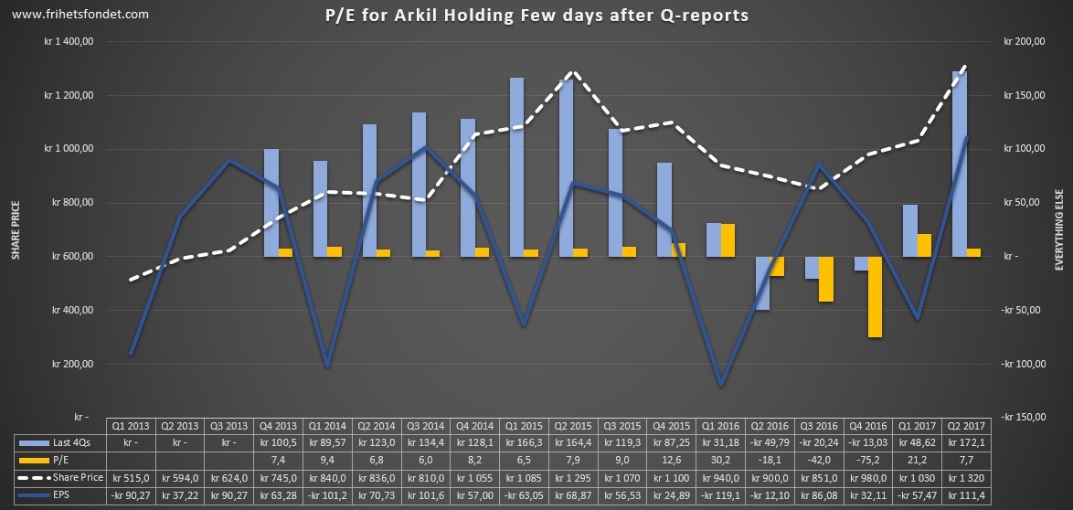 Arkil Holding (ARKIL) – Frihetsfondet